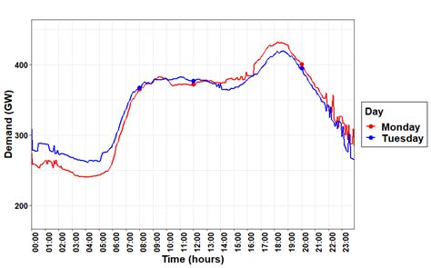 R Setting 24 Hour Scale On X Axis Stack Overflow