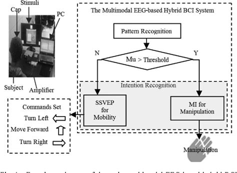 Figure 1 From Design Of A Multimodal Eeg Based Hybrid Bci System With Visual Servo Module