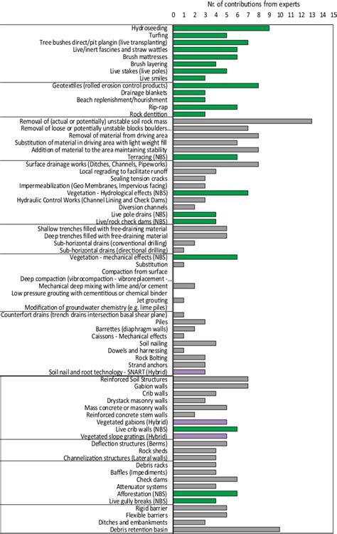 Overview Of Number Of Responses For Each Mitigation Measure Grey Download Scientific Diagram