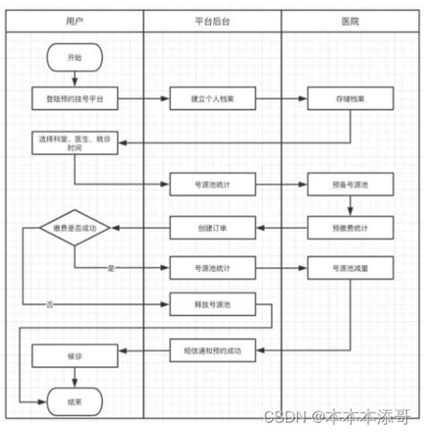 【软考】信息系统开发基础 uml 软考uml 本本本添哥的博客 csdn博客