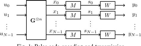 Figure 1 From Matrix Reordering For Efficient List Sphere Decoding Of Polar Codes Semantic Scholar