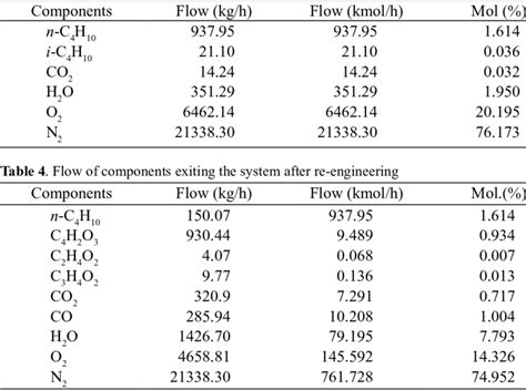 Raw Material Flow After The Re Engineering Of Process Structure Download Table