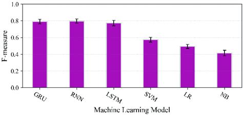 Prediction Performance Comparison To Other Machine Learning Models