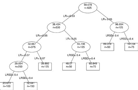3 A Decision Tree Showing Partitions Of The Parameter Space Based On