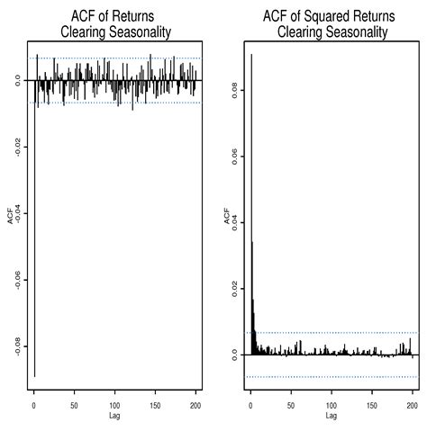 Jrfm Free Full Text Parsimonious Heterogeneous Arch Models For High Frequency Modeling
