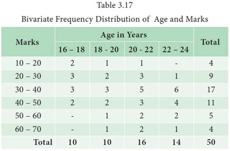 Bivariate Frequency Distributions
