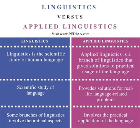 What Is The Difference Between Linguistics And Applied Linguistics