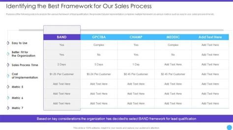 Sales Lead Qualification Rating Framework Identifying The Best