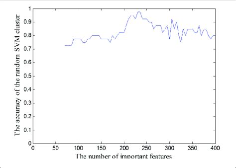 The Accuracy Of The Random Svm Cluster With Different Candidate Set