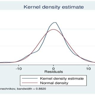 The Kernel Density Estimation Kdensity Curve For Data Normality Download Scientific Diagram
