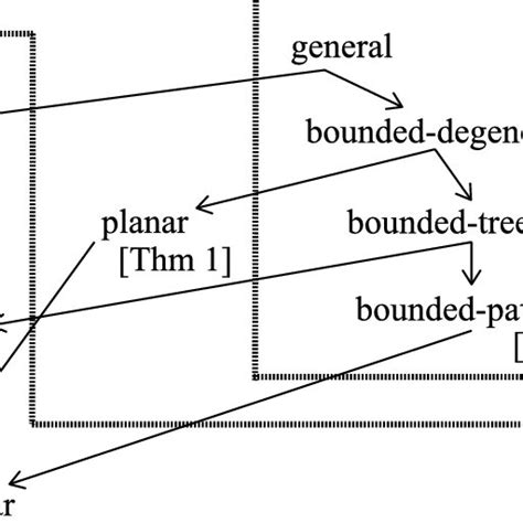 Our Results With Respect To Graph Classes Download Scientific Diagram