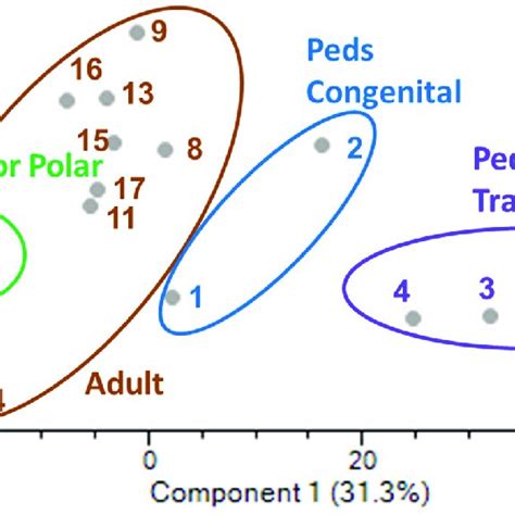 principal component analysis plot demonstrating clustering according to download scientific