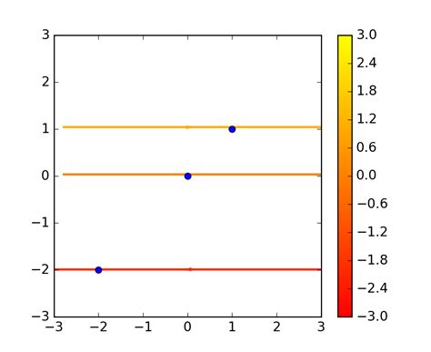 images contours and fields example code streamplot demo start points py — matplotlib 1 5 1