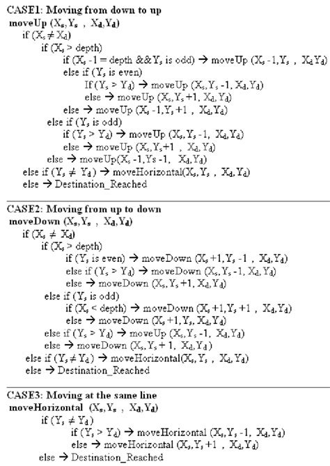 Routing Algorithm For Hcd Download Scientific Diagram