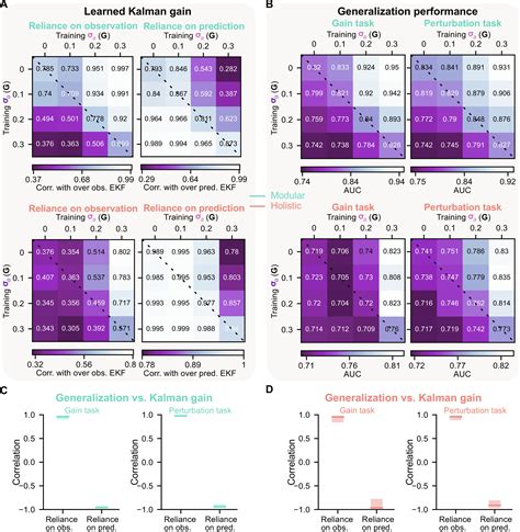 Inductive Biases Of Neural Network Modularity In Spatial Navigation Science Advances