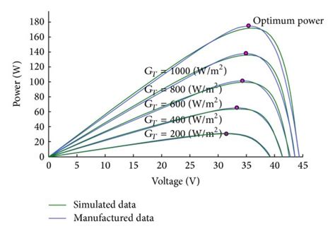 P V Characteristic Curve At Constant Temperature Of 25°c Download