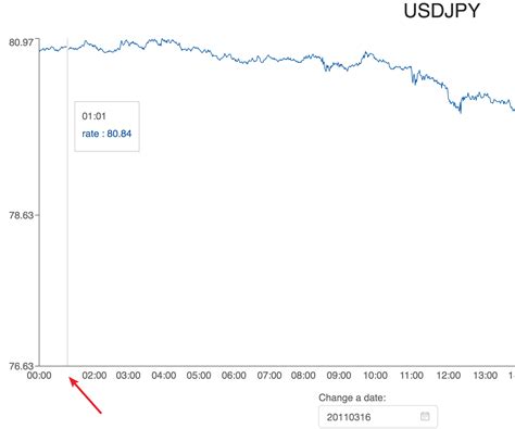 Display X Axis Date Ticks With Missing Data · Issue 252 · Rechartsrecharts · Github