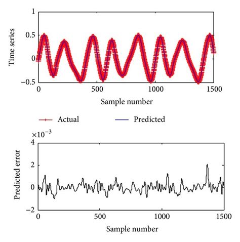 The Prediction Results Of The Chaotic Time Series A C θ 1 θ 2 Download Scientific