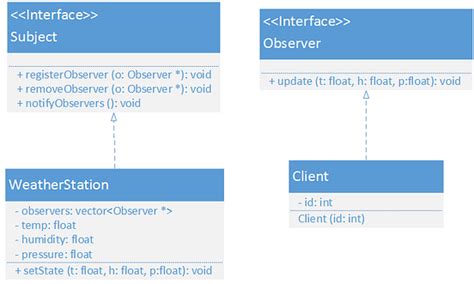 Explore The Observer Design Pattern With C By Gayashan Bombuwala