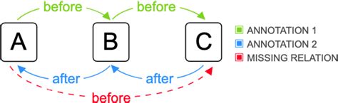 Figure 1 From End To End Temporal Relation Extraction In The Clinical Domain Semantic Scholar