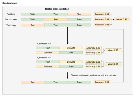 嵌套交叉验证nested Cv Csdn博客