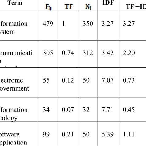 Some Part Of Tf Idf Term Document Matrix Download Table