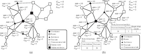 Figure 1 From Distributed Address Assignment With Address Borrowing For Zigbee Networks