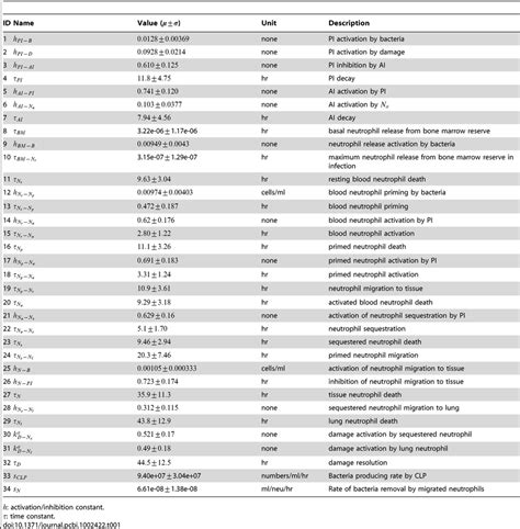 Model Parameters Used For The Baseline Case Download Table