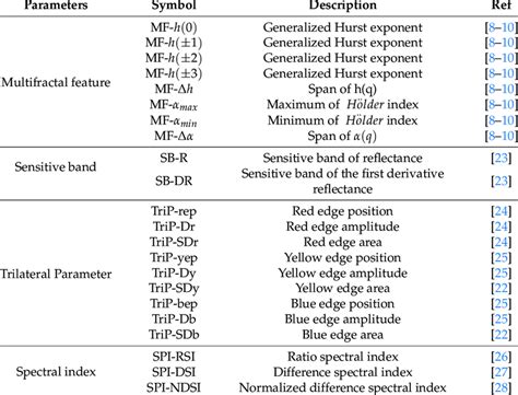 hyperspectral characteristic parameters download scientific diagram
