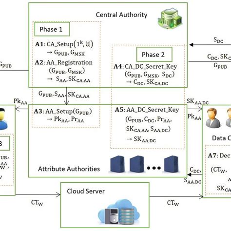 PGP Cryptographic Functions With Confidentiality And Authentication Download Scientific Diagram