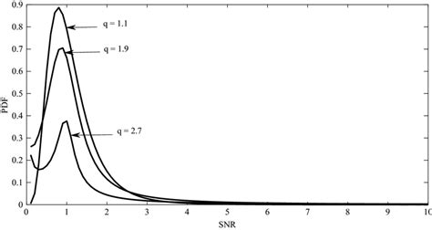 Illustration Of Q Lognormal Model Of Snr Download Scientific Diagram