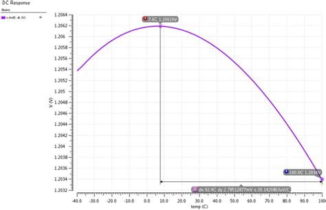 Simulation Of The Temperature Coefficient Of The Bandgap Reference Voltage Download
