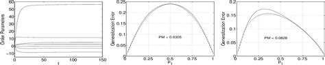 Figure 1 From Dynamical Analysis Of Lvq Type Learning Rules Semantic