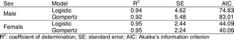 Goodness Of Fit Criteria For The Growth Model Of Logistic And Gompertz Download Scientific Diagram
