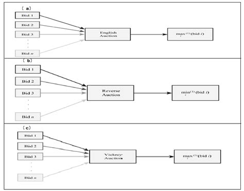 A Forward Auction Model B Reverse Auction Model C Vickery Download Scientific Diagram