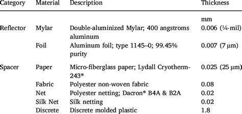Typical Spacer And Reflector Materials Used In Experimental Mli Systems Download Table