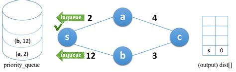 Dijkstra Algorithm