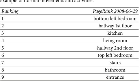 table 1 from application of modified pagerank algorithm for anomaly detection in movements of