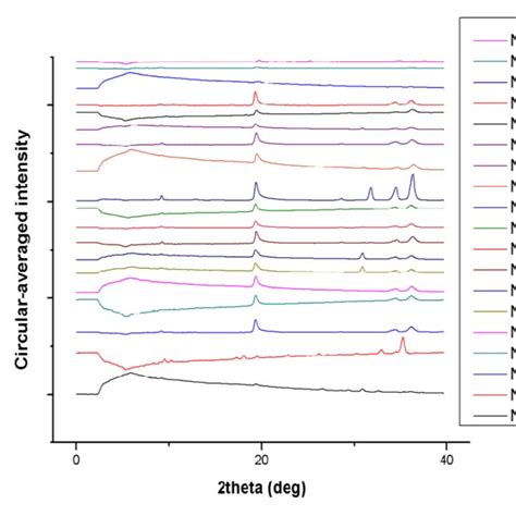 Phase Composition Of Samples Using Sr Saxs Download Scientific Diagram