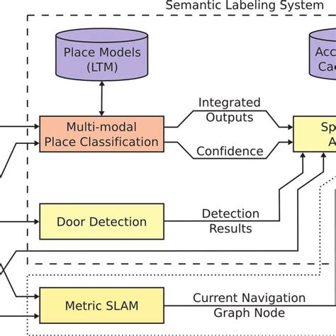 Architecture Of The Semantic Space Labeling System Based On Place Download Scientific Diagram