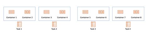 How Amazon Ecs Manages Cpu And Memory Resources Containers