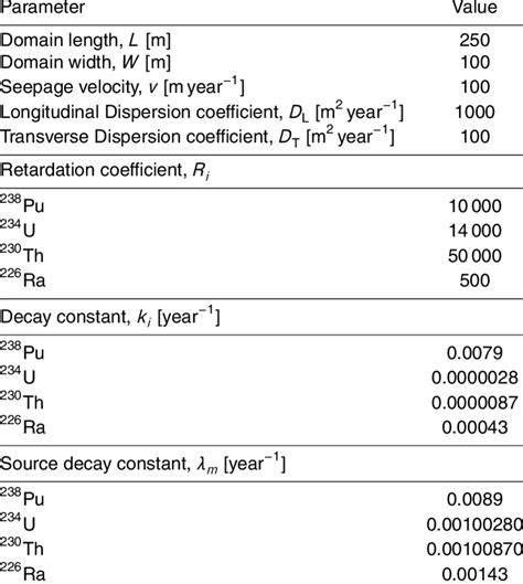 Transport Parameters Used For Convergence Test Example 1 Involving The Download Table
