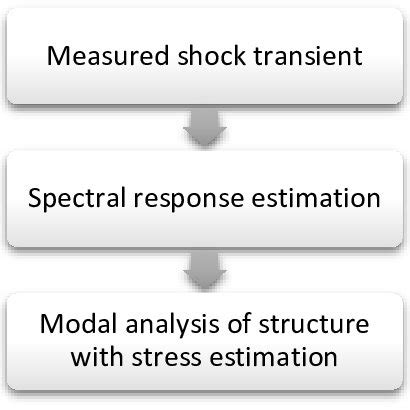 Response Spectrum Analysis Download Scientific Diagram