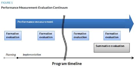 Performance Measurement To Evaluation Urban Institute