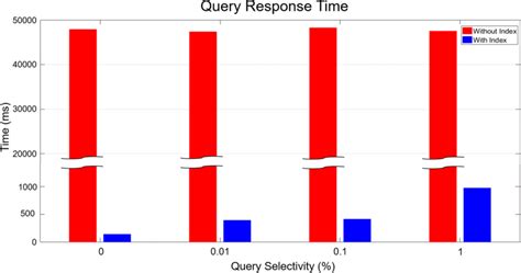 Query Response Time Depending On Query Selectivity Download Scientific Diagram