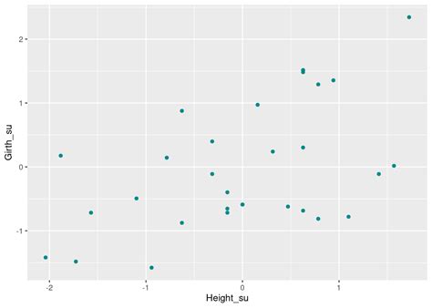 chapter 9 regression exploring data science with r and the tidyverse