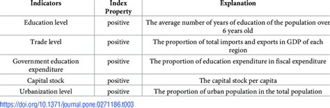 The Index System Of Control Variables Download Scientific Diagram
