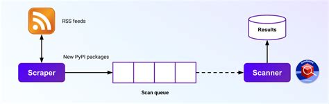 Malicious Pypi Packages Targeting Highly Specific Macos Machines