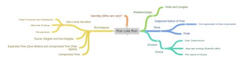 Run Lola Run Coggle Diagram