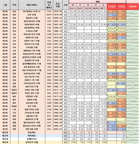 [6월2주] 서울 경기 재건축 대장아파트 네이버 부동산 매물 호가 분석 네이버 블로그